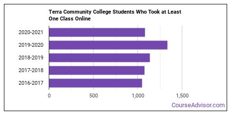 Terra State Community College Overview - Course Advisor