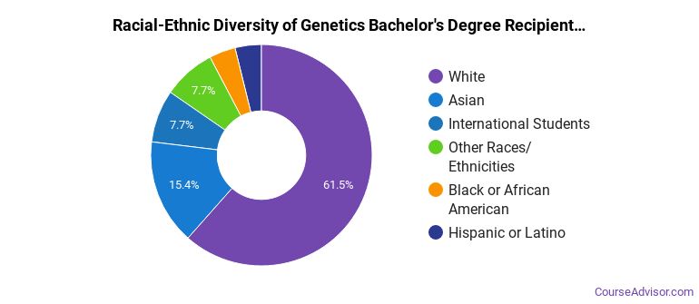 The Genetics Major at University of Alabama at Birmingham - Course Advisor