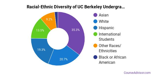 University of California - Berkeley Overview - Course Advisor