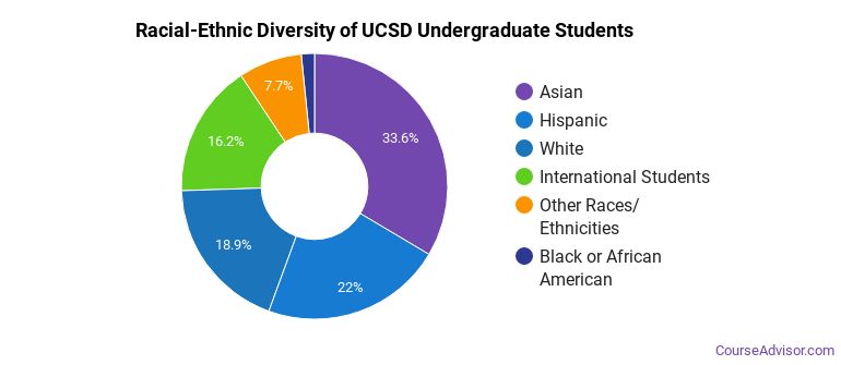 University of California - San Diego Overview - Course Advisor