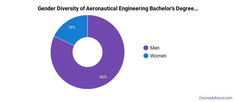 The Aerospace Engineering Major at University of Colorado Boulder ...