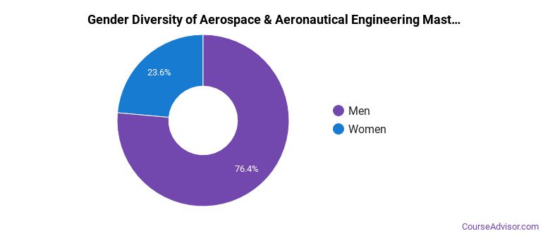 The Aerospace Engineering Major at University of Colorado Boulder ...