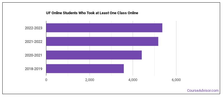 University of Florida-Online Overview - Course Advisor