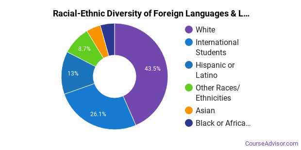 The Foreign Languages & Linguistics Major at University of Florida ...