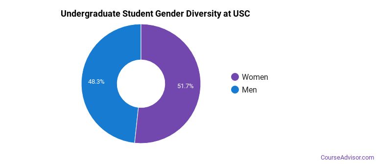 University of Southern California Overview - Course Advisor