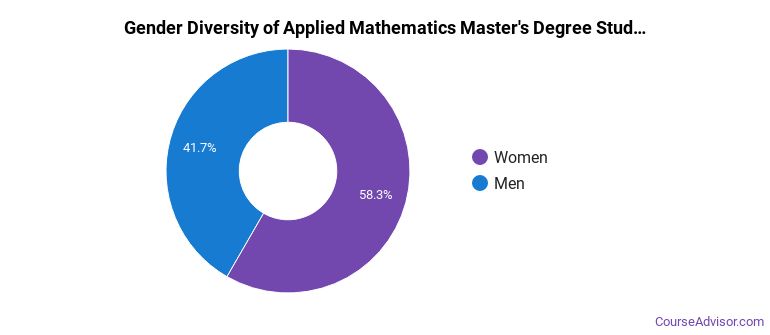 The Applied Math Major at University of Virginia - Main Campus - Course ...