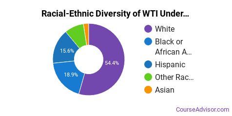 Wichita Technical Institute Overview - Course Advisor
