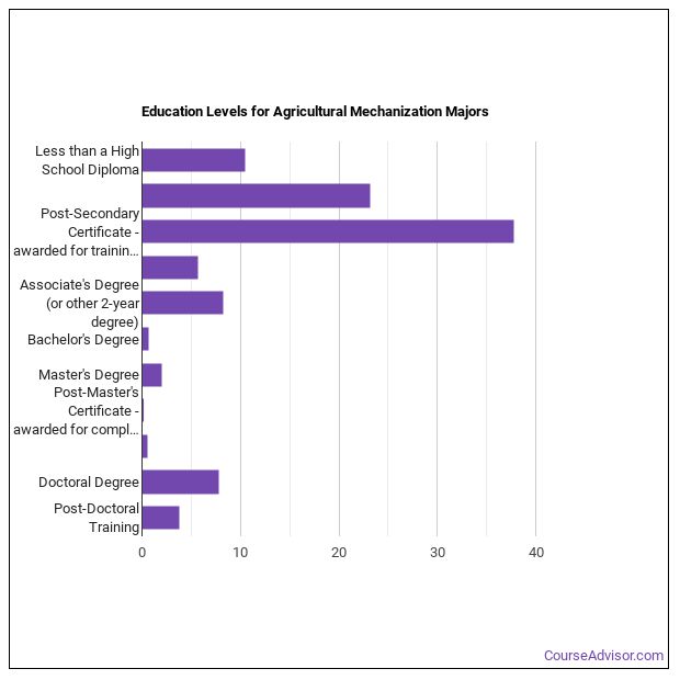 Ag Mech Majors: Essential Facts & Career Outlook - Course Advisor