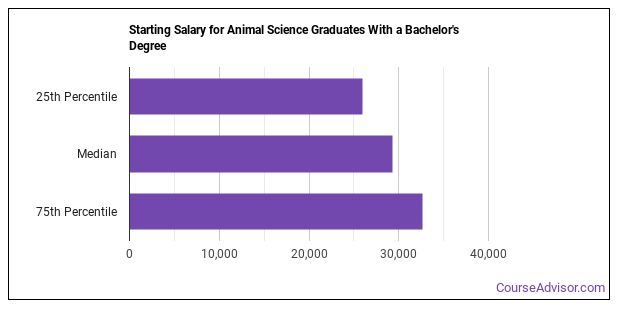 Animal Science Majors: Degree Outlook & Career Info - Course Advisor