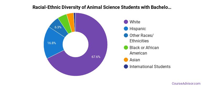 Animal Science Majors: Degree Outlook & Career Info - Course Advisor