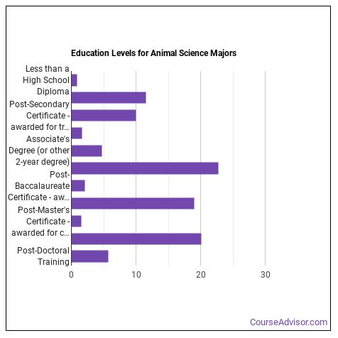 Animal Science Majors: Degree Outlook & Career Info - Course Advisor