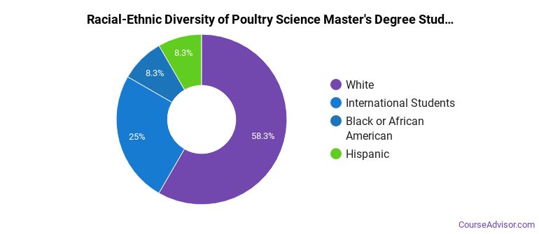 Master's Degree in Poultry Science - Course Advisor