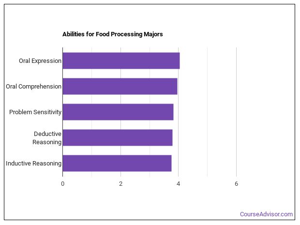 Food Processing Majors: Essential Facts & Career Outlook - Course Advisor