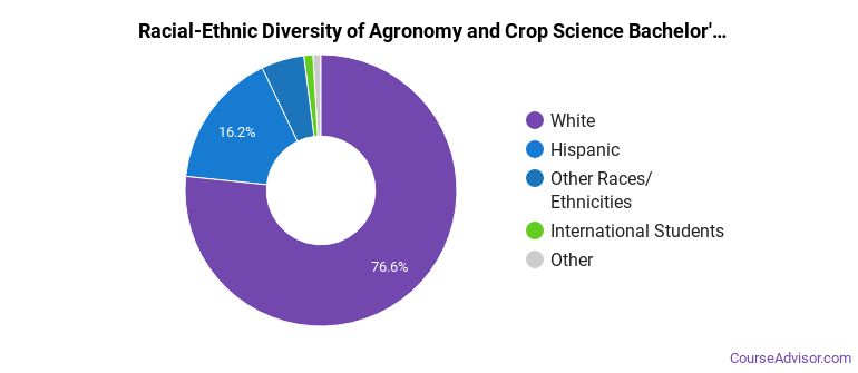 Bachelor's Degree in Agronomy & Crop Science - Course Advisor