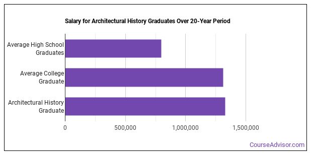 Historian Salary