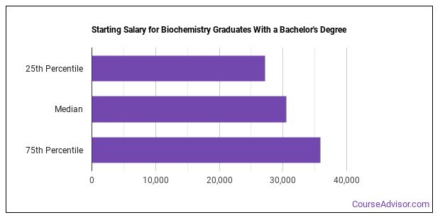 Biochemistry & Biophysics Majors: Salary Info & Career Options - Course ...