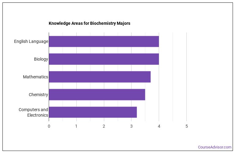 What Can Biochemistry Majors Do? Salary Info & More - Course Advisor