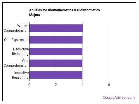 Biomathematics Majors: Essential Facts & Career Outlook - Course Advisor