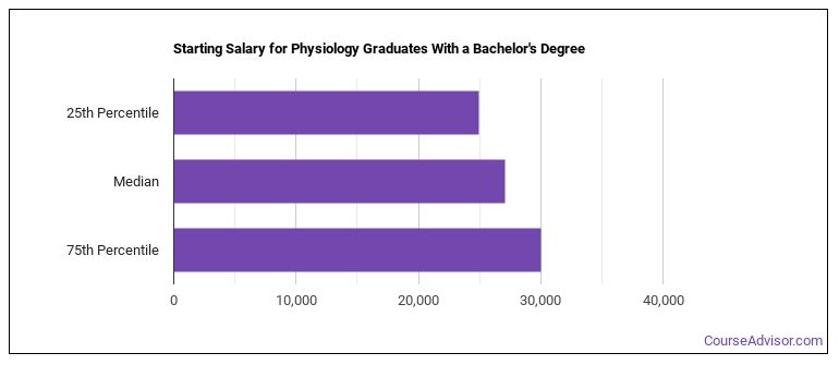 What Can Physiology & Pathology Sciences Majors Do? Salary Info & More ...