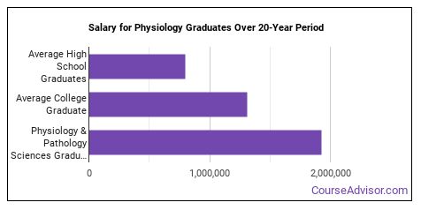 What Can Physiology & Pathology Sciences Majors Do? Salary Info & More ...