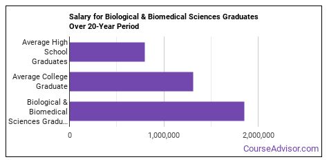 Biological & Biomedical Sciences Majors: Salary Info & Career Options ...