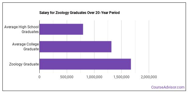 Zoology Majors: Essential Facts & Career Outlook - Course Advisor