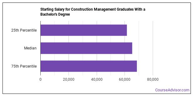 Construction Management Majors: Salary Info & Career Options - Course ...