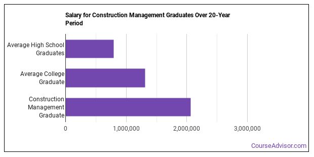 Construction Management Majors: Salary Info & Career Options - Course ...