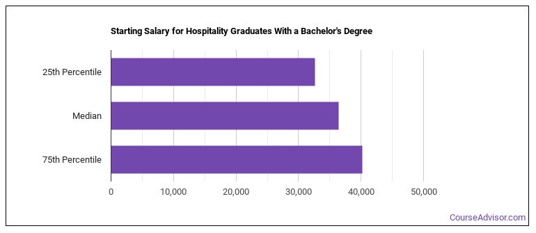 Hospitality Management Majors: Essential Facts & Career Outlook ...