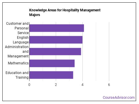 Hospitality Majors: Salary Info & Career Options - Course Advisor