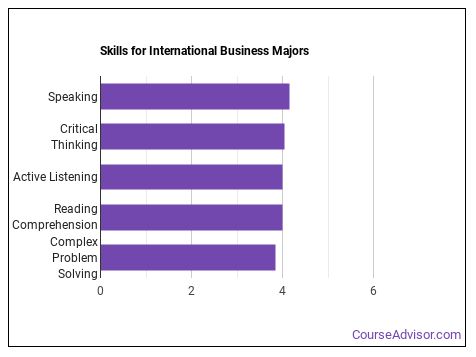 International Business Majors: Salary Info & Career Options - Course ...