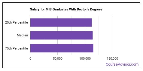Doctor's Degree in Management Information Systems - Course Advisor