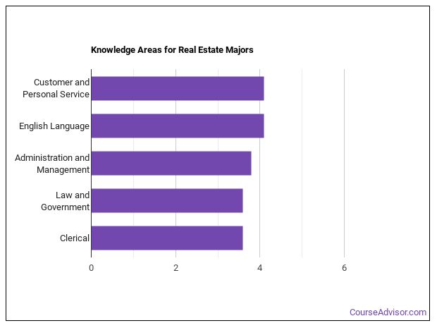 Real Estate Majors: Essential Facts & Career Outlook - Course Advisor
