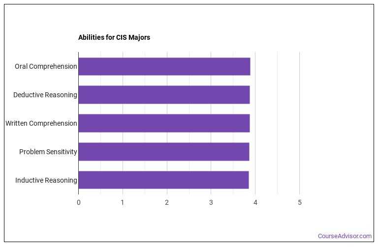 Computer Information Systems Majors: Degree Outlook & Career Info ...