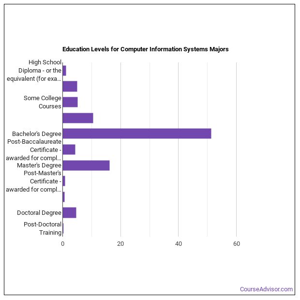 Computer Information Systems Majors: Degree Outlook & Career Info ...