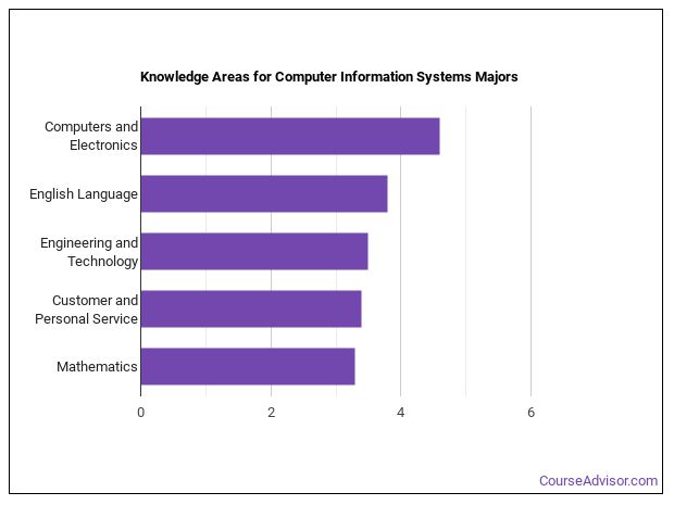 Computer Information Systems Majors: Degree Outlook & Career Info ...