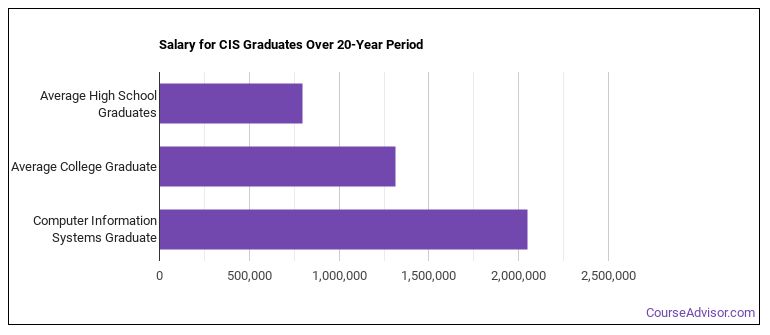 Computer Information Systems Majors: Degree Outlook & Career Info ...