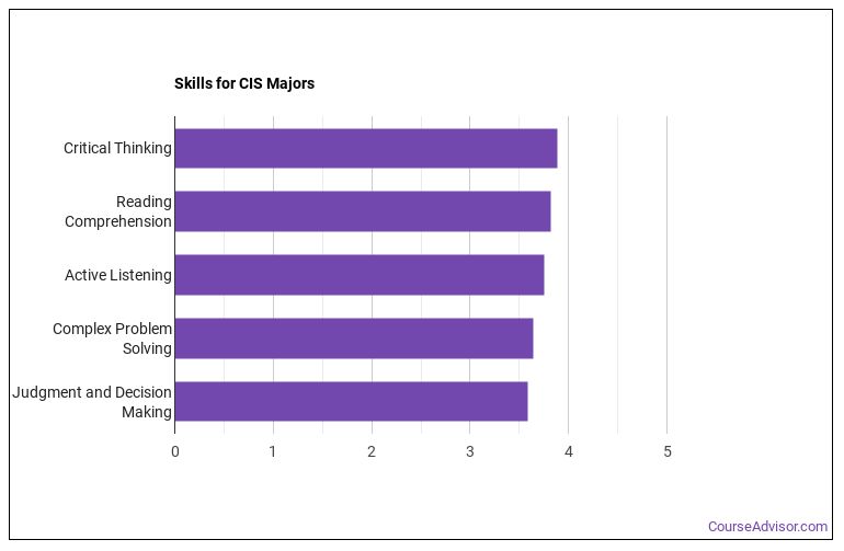 Computer Information Systems Majors: Degree Outlook & Career Info ...