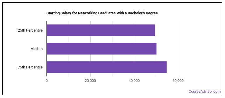 Computer Systems Networking Majors: Salary Info & Career Options ...