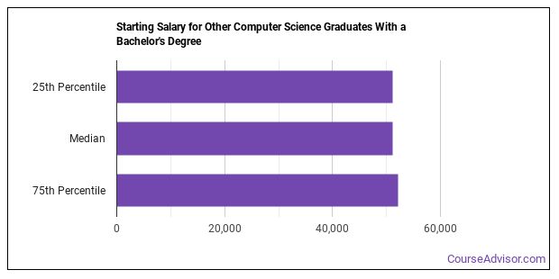 Other Computer Sciences Majors: Salary Info & Career Options - Course ...
