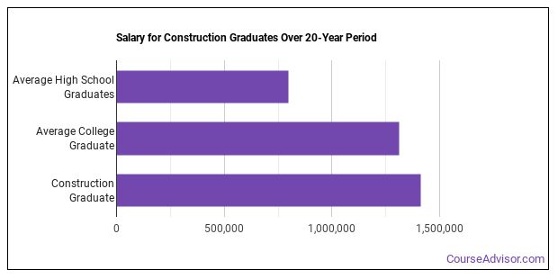 Construction Majors: Salary Info & Career Options - Course Advisor