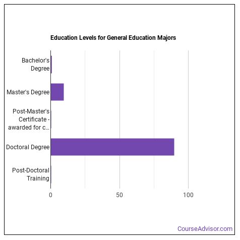 Education Majors: Essential Facts & Career Outlook - Course Advisor