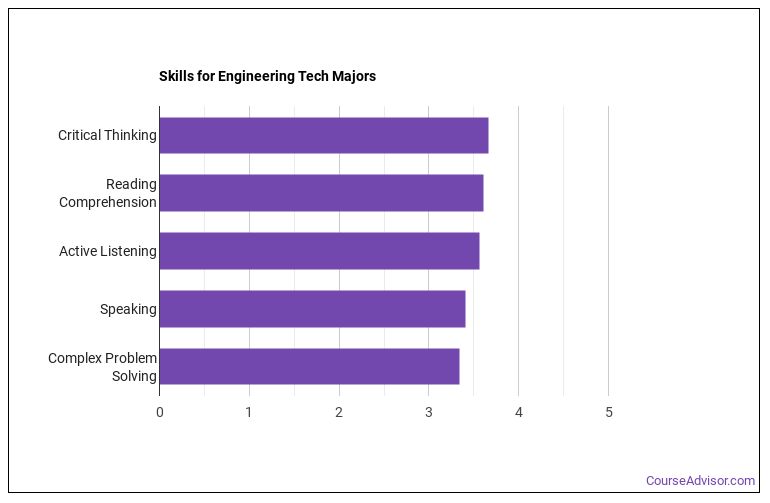 What Can Engineering Tech Majors Do? Salary Info & More - Course Advisor