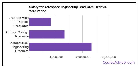 Aeronautical Engineering Majors: Degree Outlook & Career Info - Course ...