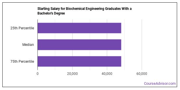 Biochemical Engineering Majors: Essential Facts & Career Outlook ...