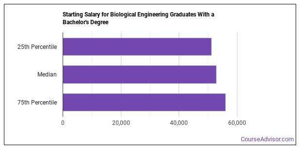 What Can Biological Engineering Majors Do? Salary Info & More - Course ...