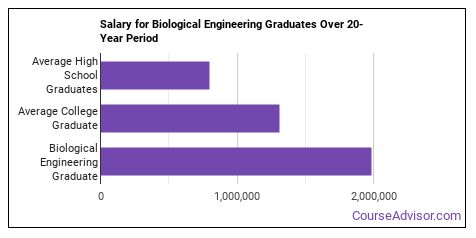What Can Biological Engineering Majors Do? Salary Info & More - Course ...