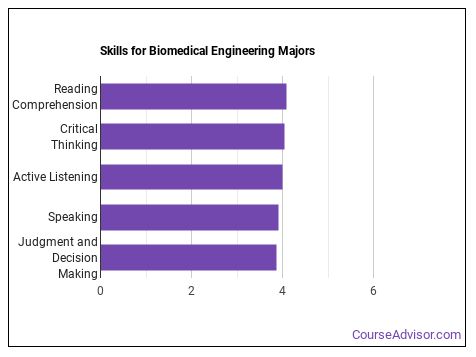 Bio Engineering Majors: Salary Info & Career Options - Course Advisor