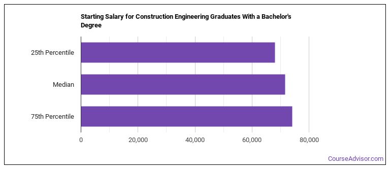 Construction Engineering Majors: Essential Facts & Career Outlook ...