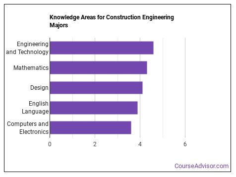Construction Engineering Majors: Essential Facts & Career Outlook ...